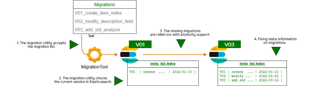Modifying Elasticsearch Practical Examples And Things To Learn Sibedge Blog